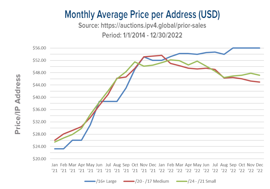 IPv4 Address Prices | IPv4 Global
