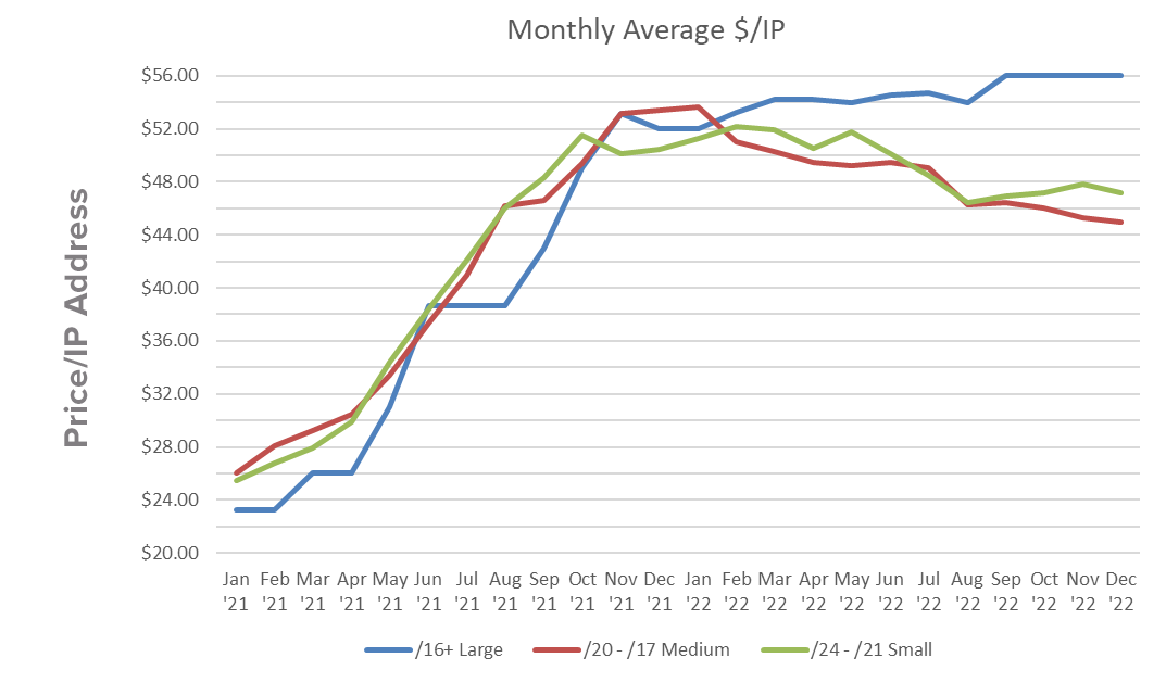 IPv4 Address Prices | IPv4 Global