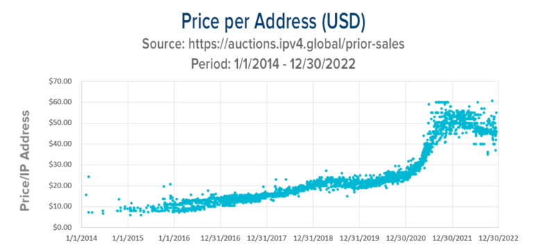 IPv4 Address Prices | IPv4 Global