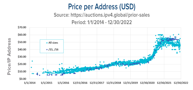 IPv4 Address Prices | IPv4 Global