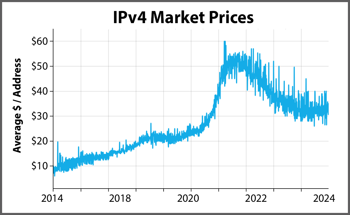 Find Your Educational Institution’s IP Addresses | IPv4 Global