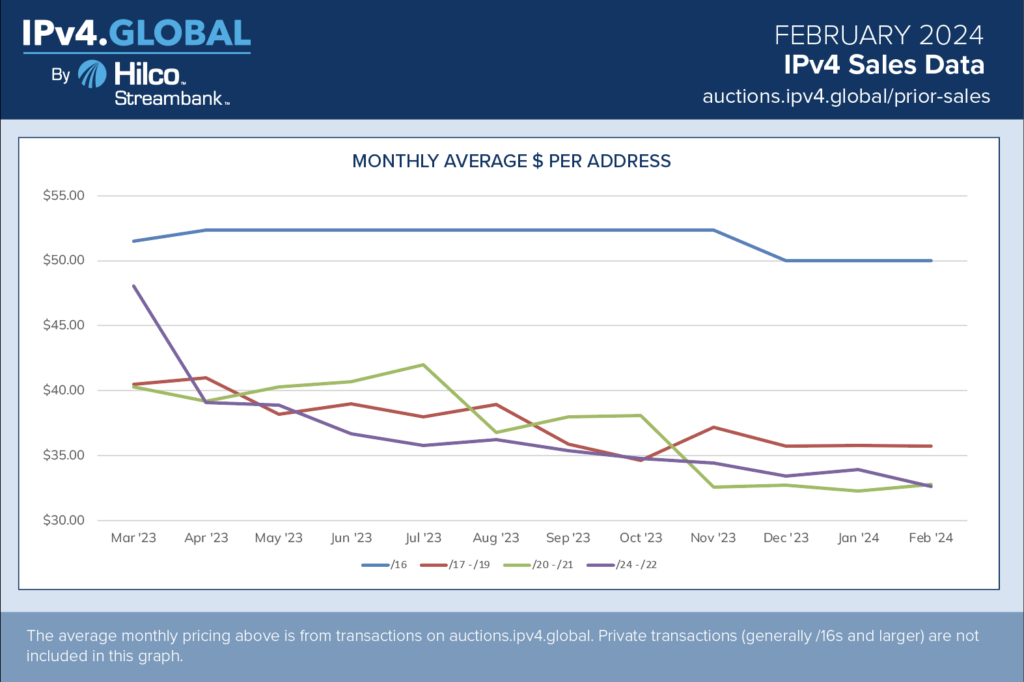 IPv4 Blocks Monthly Sales Data Reports | IPv4 Global
