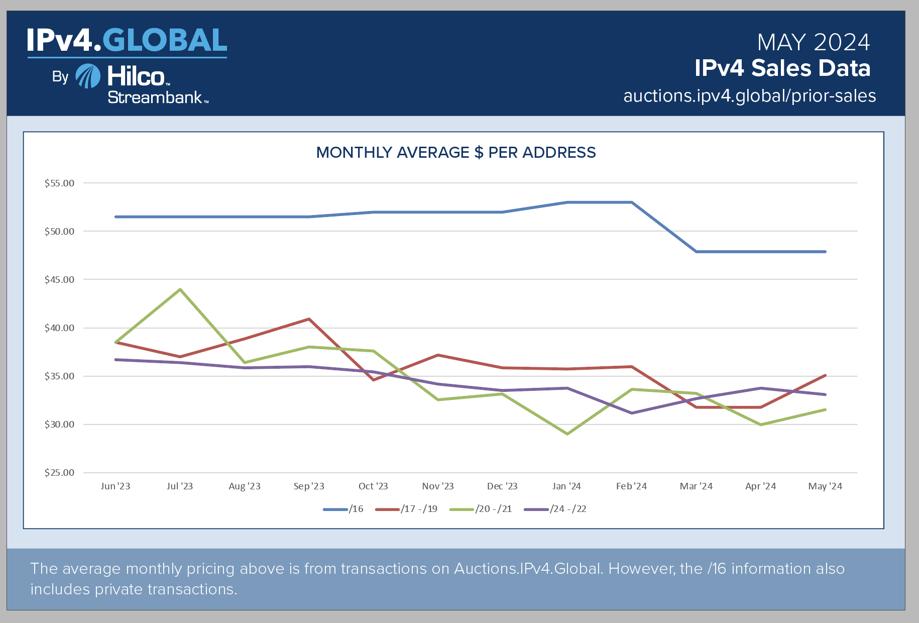 IPv4 Blocks Monthly Sales Data Reports | IPv4 Global