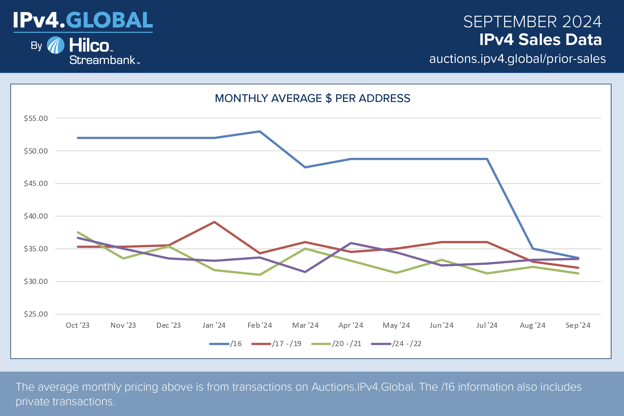 IPv4 Blocks Monthly Sales Data Reports | IPv4 Global