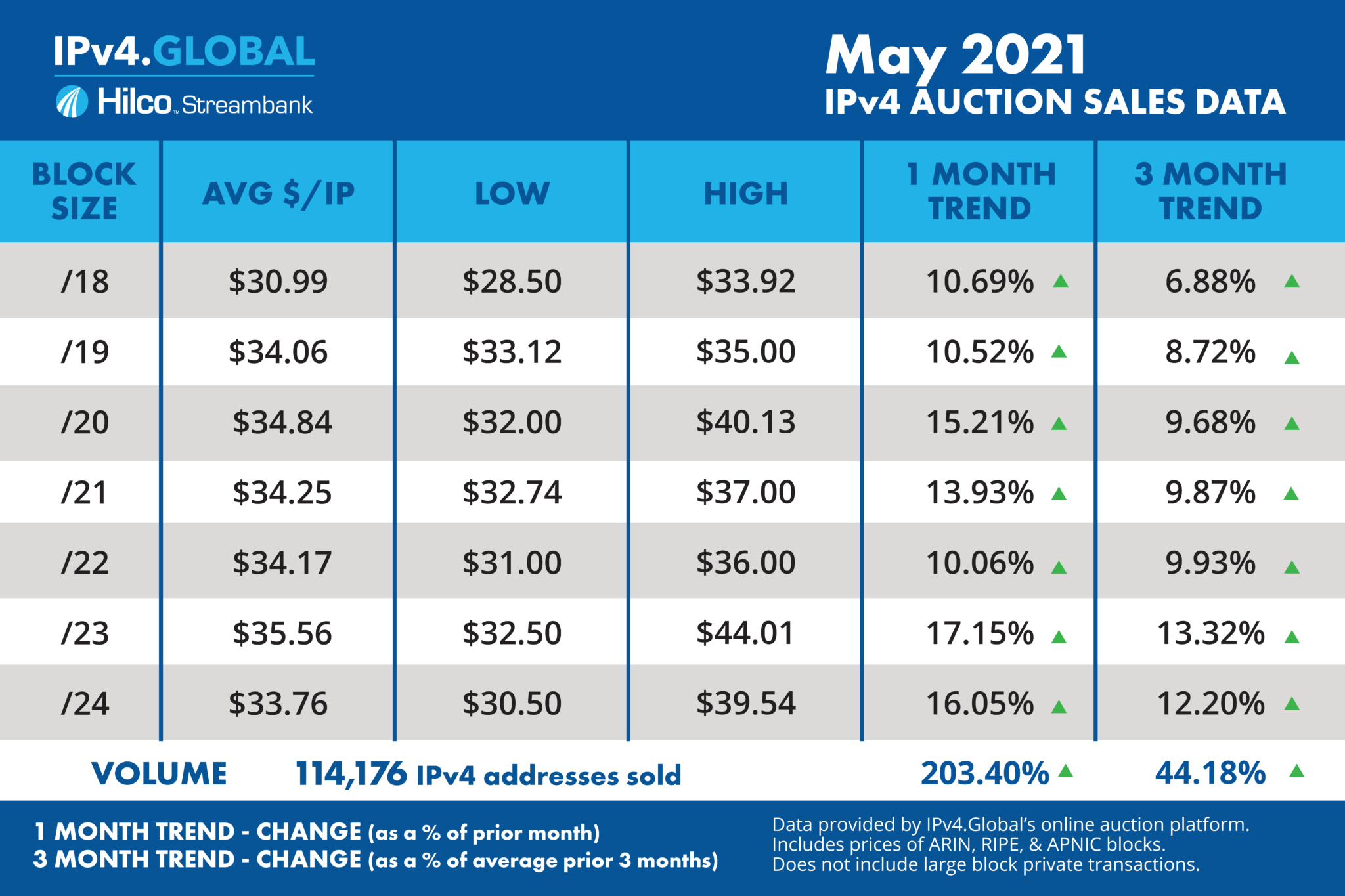 IPv4.Global Monthly Sales Reports of IPv4 Blocks | IPv4 Global