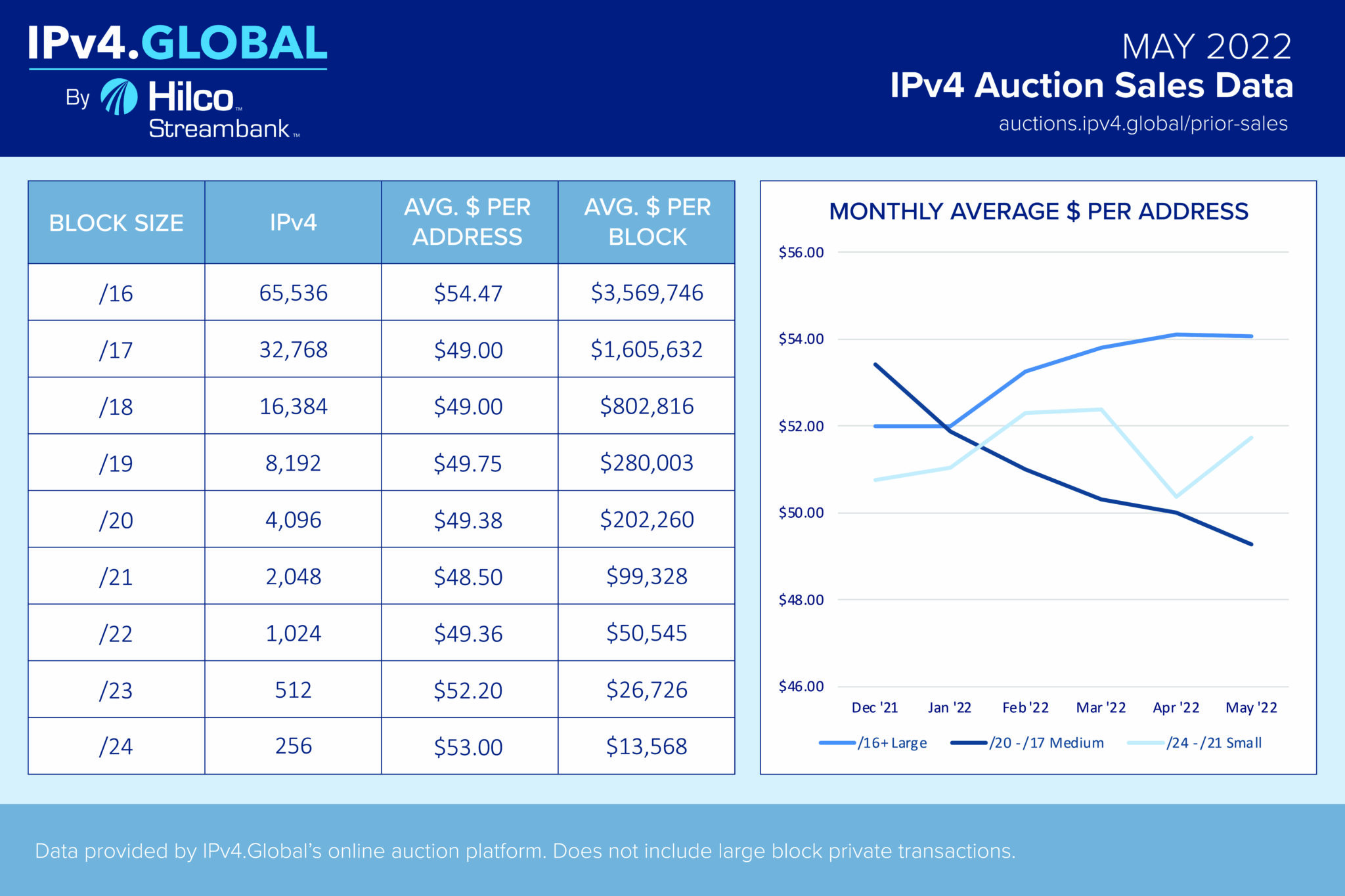 IPv4.Global Monthly Sales Reports of IPv4 Blocks | IPv4 Global
