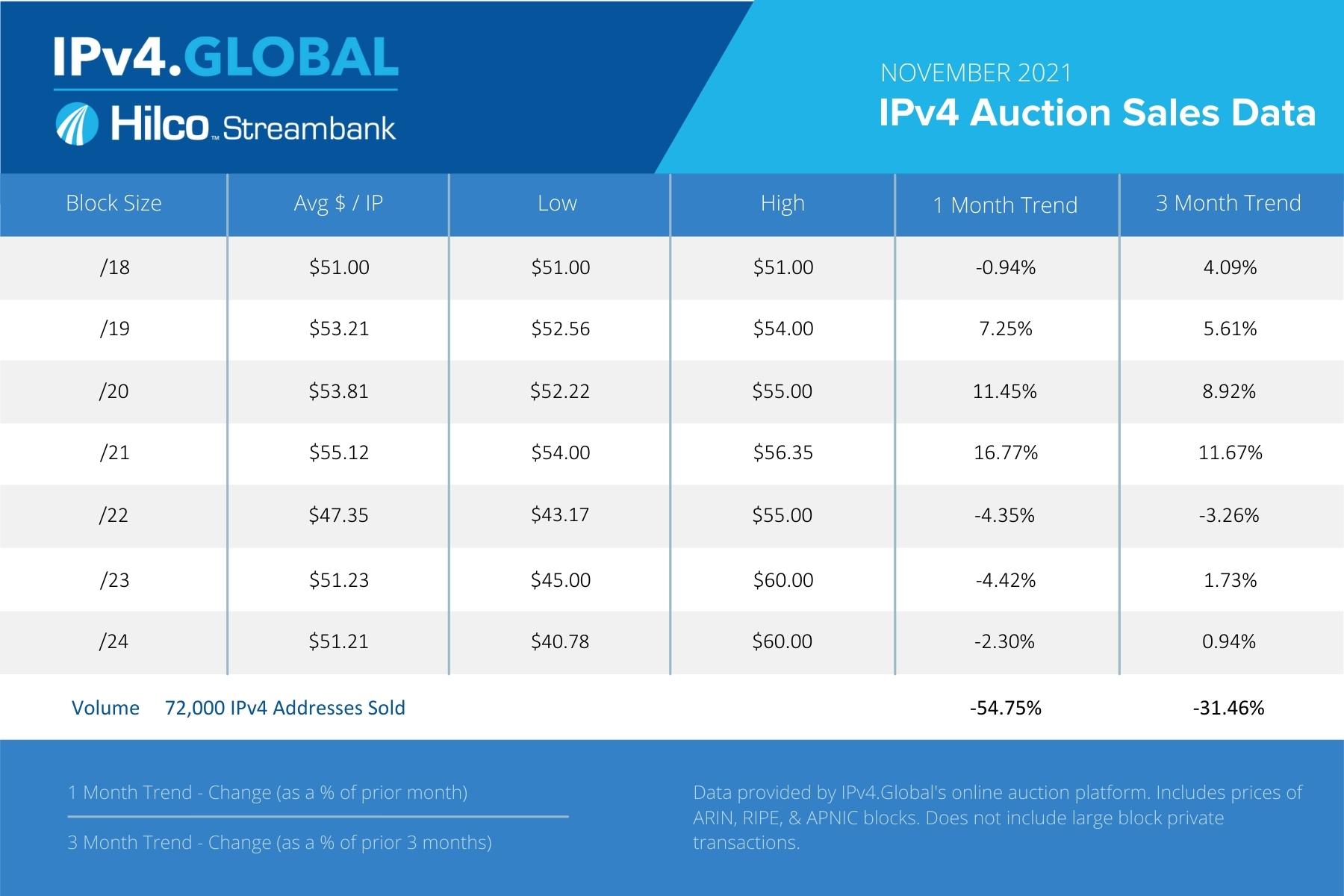 IPv4.Global Monthly Sales Reports of IPv4 Blocks | IPv4 Global